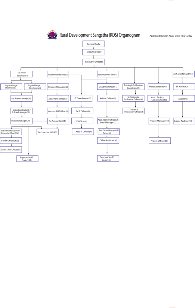 Organogram – Rural Development Sangstha (RDS)