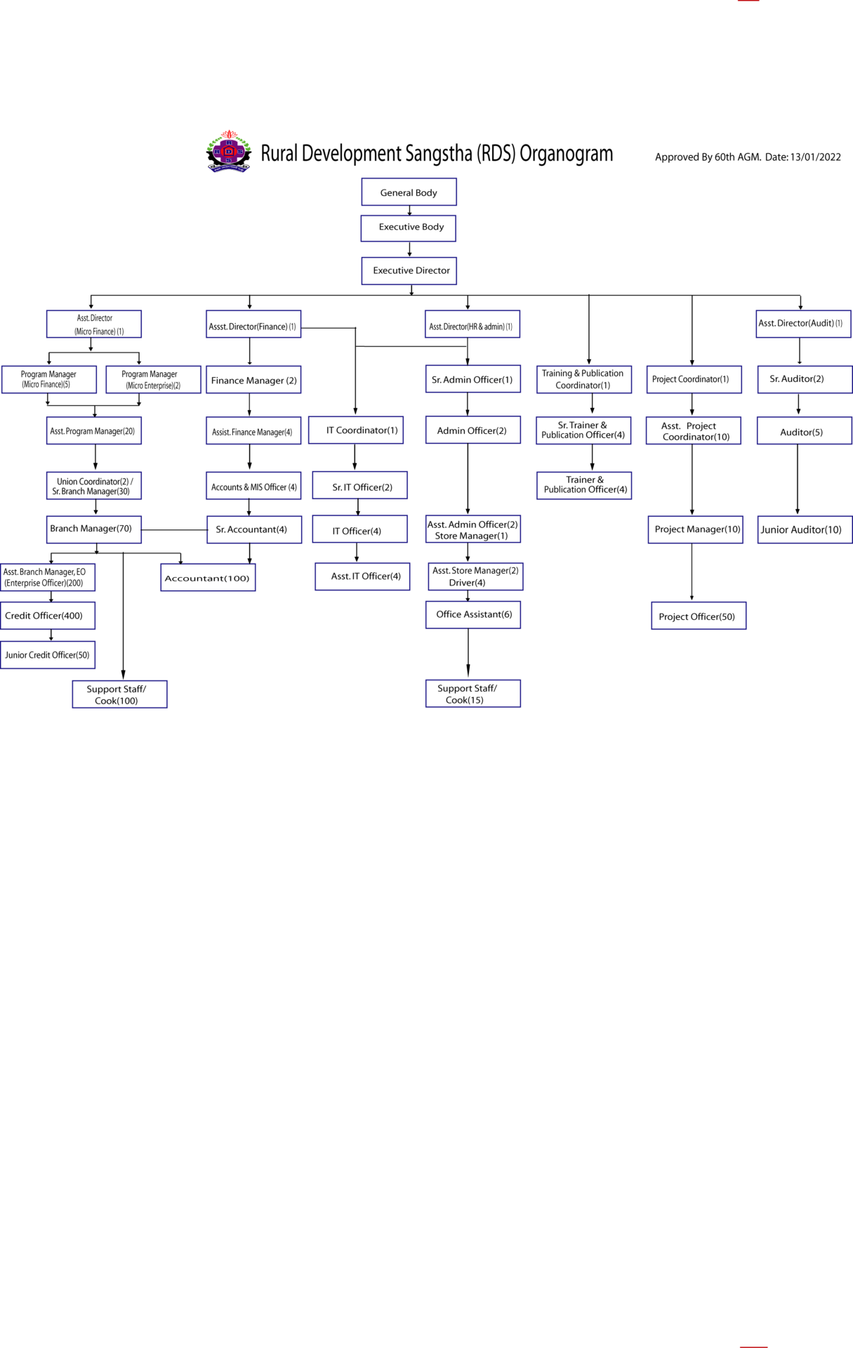 Organogram – Rural Development Sangstha (RDS)